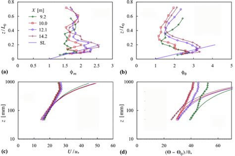 Surface Layer Similarity Functions ϕmdocumentclass 12pt Minimal