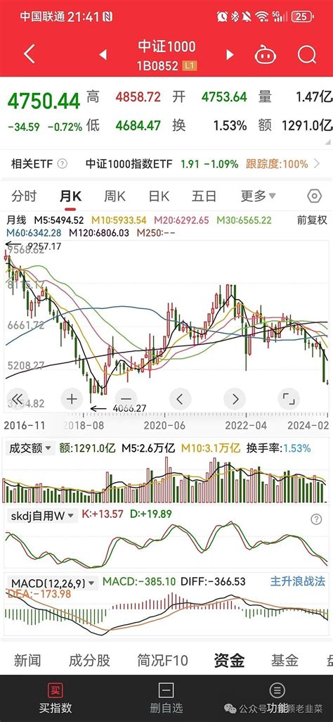 第134期：中证1000指数跌至4500点就是a股反转之日 2023年下半年以来，高杠杆的雪球产品集中敲入，融资杠杆被迫去掉，今天 中证