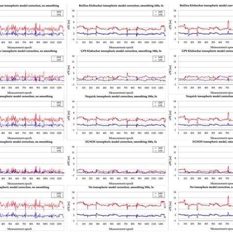 Hpe And Vpe For Different Variants Related To Ionospheric Delay And
