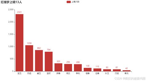 震惊！用python探索《红楼梦》的人物关系！python访问知识图谱查询出来贾宝玉和林黛玉的关系的path要怎么样提取这些内容并 Csdn博客