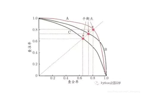 广工大数协 阿里云天池 金融风控训练营 Task01 赛题理解所有实际正例样本被正确检测出的比率 Csdn博客