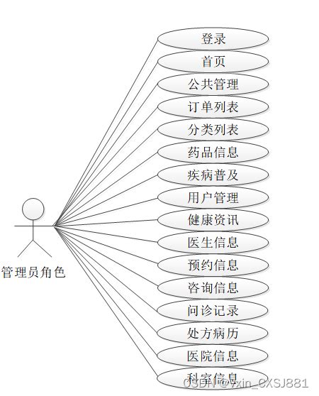 在线医疗系统 毕业设计 附源码85035线上看病电子商务系统分析与设计 Csdn博客