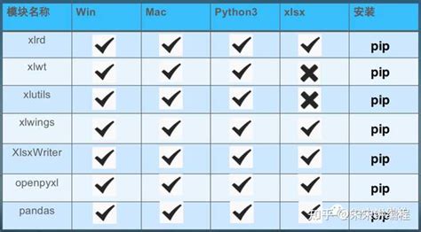 Python哪个excel库最好用？ 知乎