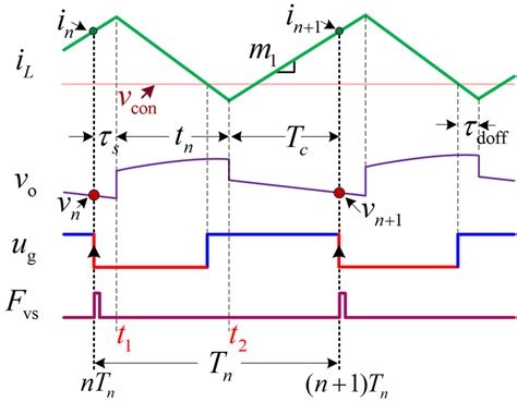 Timing Diagrams Under The Constant On Time Modulator Using The