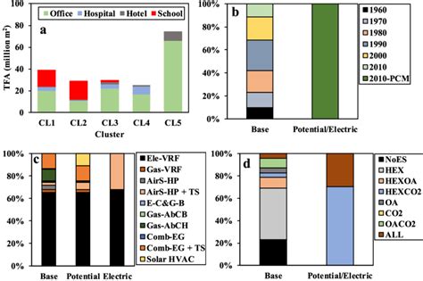 Composition Of Commercial Building Stock For Different Scenarios A