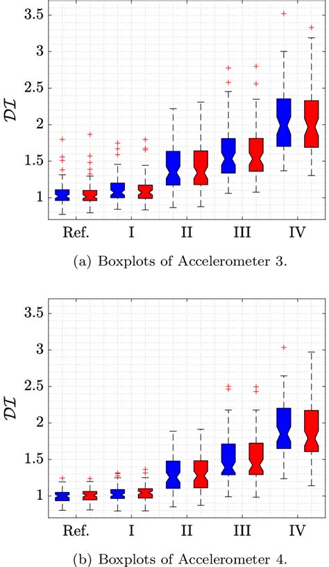 Comparison Between The Boxplots Obtained From Classical And Download Scientific Diagram