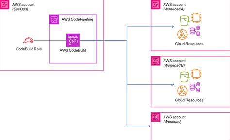 Aws Cross Account Deployment With Terraform By Kangzheng Li Medium