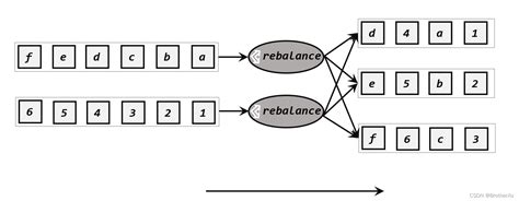 Flink的datastream Api的使用 转换算子（transformation）flink Datastream Api