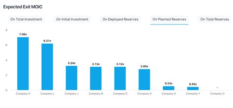 Leveling Up On Moic Analysis Journal Kauffman Fellows