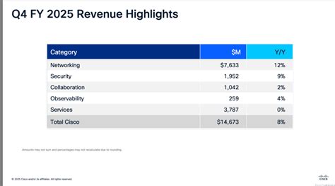 Cisco Doubles Ai Infrastructure Target As Networking Sales Surge Converge Digest