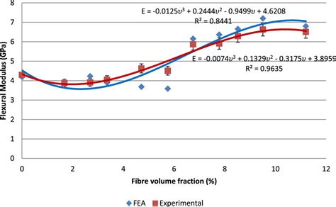 Graph Of Flexural Stiffness Versus Fibre Volume Fraction For Rice Husk
