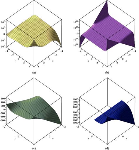 Comparison Of Topological Invariants By Applying Polynomials For