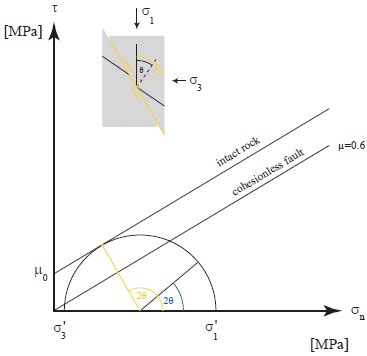 Fault Orientation Of Pre Existing Fault Favours Generation Of New Fault Download Scientific