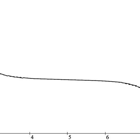 Graphs Of The Function Xt With A Solid Line And The Functions X −