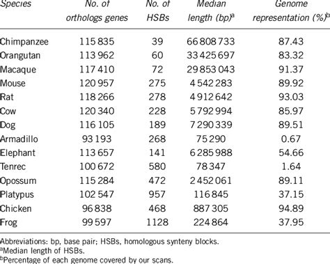 Of Orthologous Genes And Homologous Synteny Blocks In Species