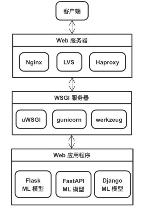 MLOps开发基础通过优化 Gunicorn 配置提高服务性能 知乎