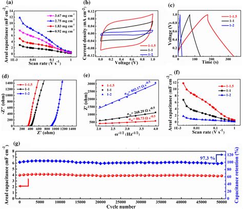 A Specific Areal Capacitance Of The Sicc 115 Msc With Different Mass