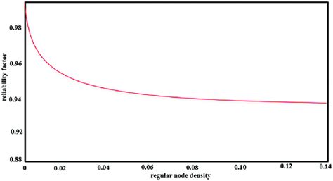 Reliability Factor As A Function Of A Regular Node With Proposed Small Download Scientific