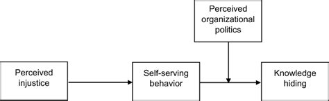 Perceived Injustice And Knowledge Hiding Prbm