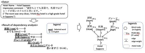A Result Of Dependency Analysis And The Resulting Graph Download Scientific Diagram