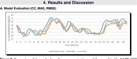 Figure 2 From The Use Of A Recurrent Neural Network For Forecasting Ozone Concentrations In The
