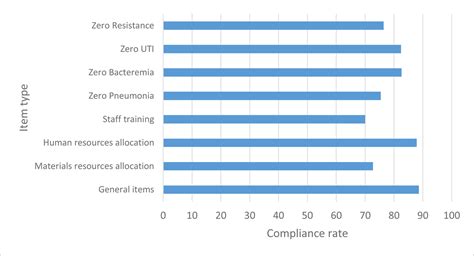 Evaluation Of The Degree Of Implementation Of Zero Projects In Critical Care Units Of Galicia