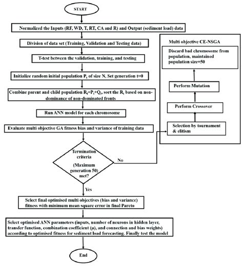 Flow Chart Of Proposed Hybrid Ann Moga Model For Sl Forecasting Download Scientific Diagram