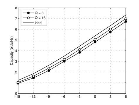 Comparison Between Single Codeword Feedback And Multi Codeword Feedback