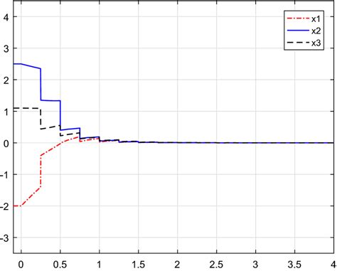 State Trajectories Of The Networks 19 With Full Saturated Impulsive Download Scientific