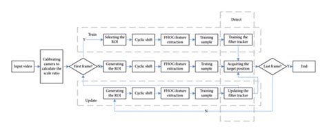 the process of the vibration displacement measurement method based on download scientific