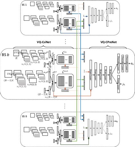 Figure 3 From Deep Csi Compression And Coordinated Precoding For