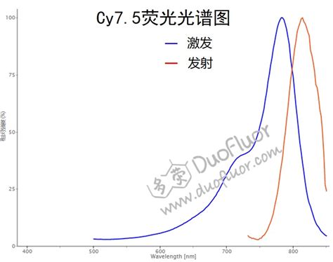 Cy75 Nhs 活化酯 Cy75 Nhs Ester Cy75 Se 786620 92 6 多荧生物duofluor