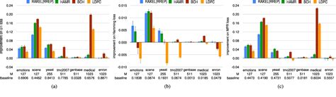 Figure 1 From Multilabel Classification Using Error Correcting Codes Of Hard Or Soft Bits