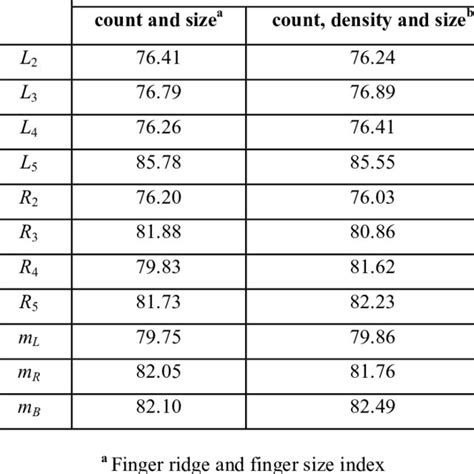 Classification Accuracy By Using Multiple Features Download Table