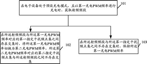 Anti Interference Method Of Electronic Equipment And Related Products