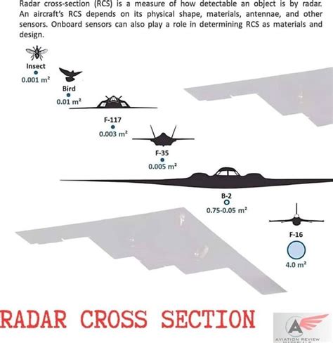 Radar Cross Section Rcs Is Measure Of How Detectable An Object Is By