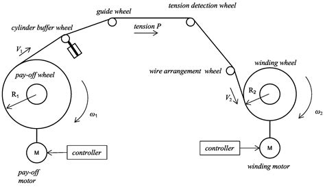 Tension Control In Coil Winding Explained 2025