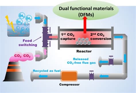Influence Of Reaction Temperature On ICCU DRM Science Share