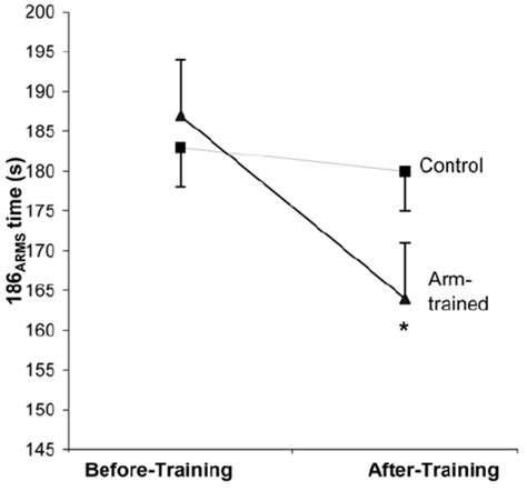 Times For 186 ARMS S In Arm Trained Experimental And Control Download Scientific Diagram