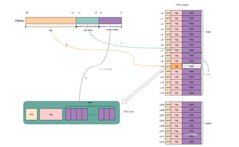 CPU Cache是如何映射与寻址的 小牛呼噜噜