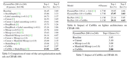 分类数据增强论文 Cutmix Regularization Strategy To Train Strong Classifiers