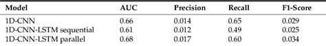 Table 2 From Multimodal Deep Learning For Predicting Adverse Birth Outcomes Based On Early