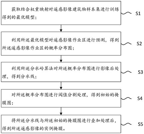 Remote Sensing Image Building Instance Mask Extraction Method And System Medium And Equipment