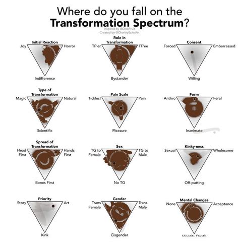 Transformation Spectrum By Monstermaster13 On Deviantart