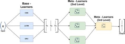 three level stacking ensemble model download scientific diagram