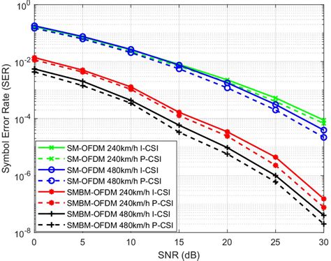 Bpsk Modulated Symbol Detection Error Performances Of 4 × 4 Sm‐ofdm And Download Scientific
