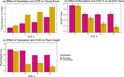 Effect Of Nodulation And Calcium Carbonate Equivalent On Visual Score