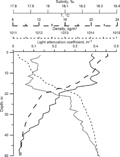 Figure From Complex Processing Of Lidar Survey Data Of Marine Areas Semantic Scholar