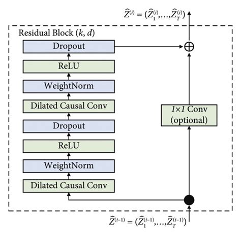 The Architectural Elements In A Temporal Convolutional Network A A