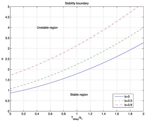 Parametric And Nonparametric Pi Controller Tuning Method For Integrating Processes Based On
